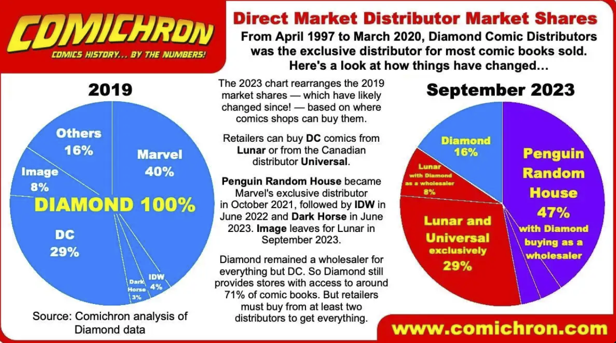 Diamond Comic Distributors Declare Bankruptcy! – Phoenix Forum